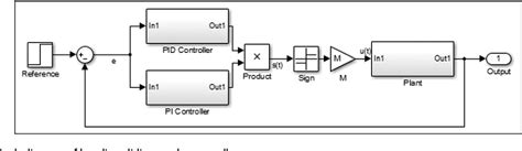 Figure 5 From Design Of Hybrid Sliding Mode Controller Based On Fireworks Algorithm For