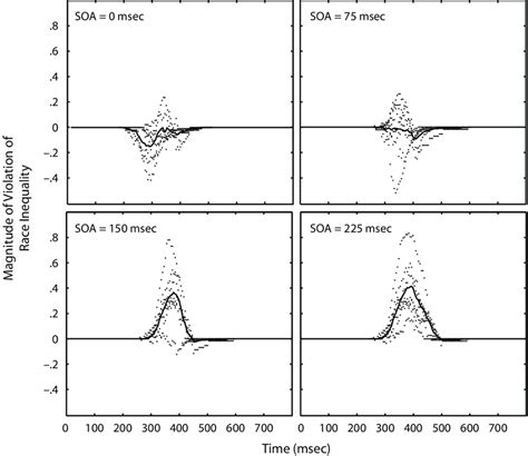 RMI Values For All Subjects At Each Bimodal SoA Condition These Download Scientific Diagram