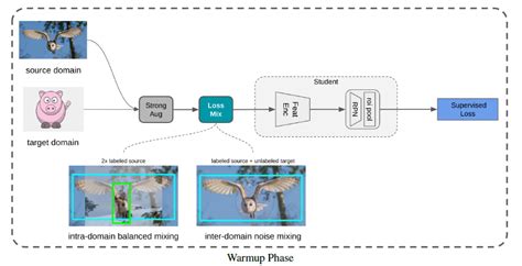 Supervision Interpolation Via Lossmix Generalizing Mixup For Object Detection And Beyond