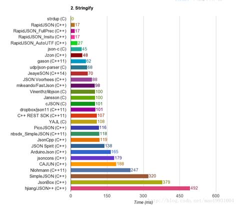Jsoncpp编译与使用方法总结 Csdn博客 Jsoncpp编译与使用方法总结 Csdn博客