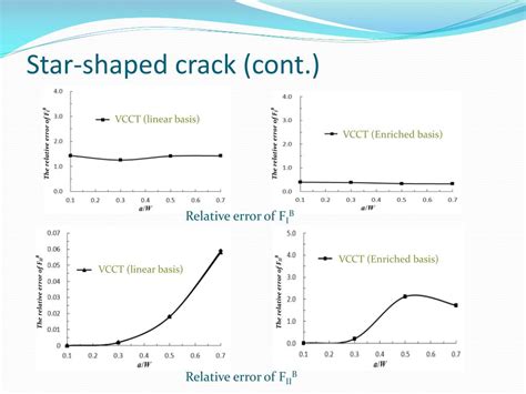 ppt virtual crack closure technique based on meshless shepard