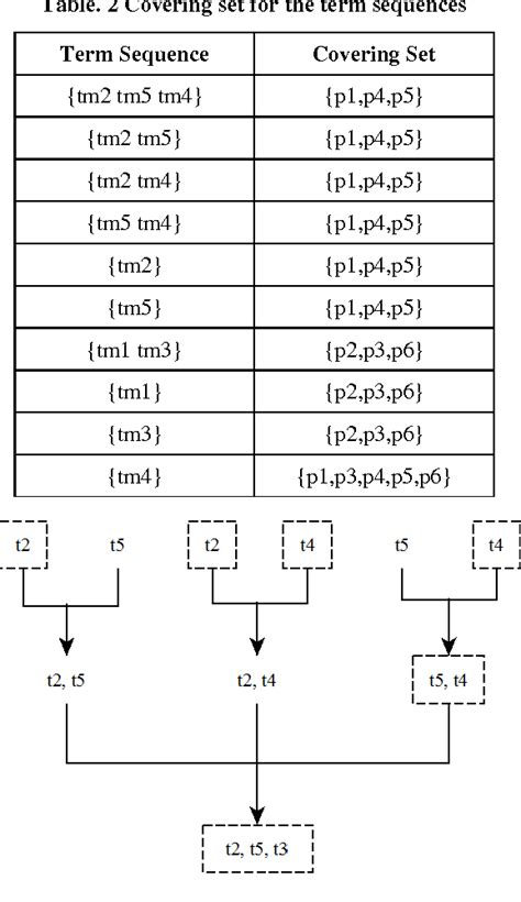 figure 2 from pattern taxonomy mining for text categorization