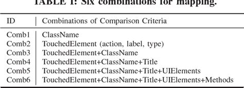 Table I From Detecting Inconsistencies In Multi Platform Mobile Apps