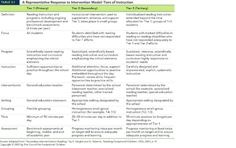 RTI And Referral Process