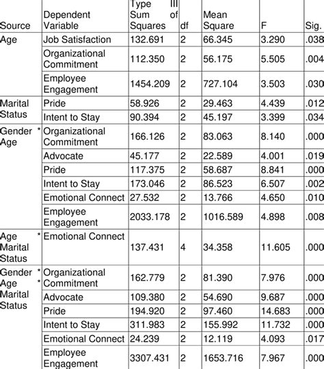 Summary Of Analysis Of Variance On The Factors Of Employee Engagement