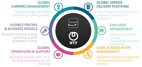 The Benefits Of Transatels Iot Connect Offer Transatel