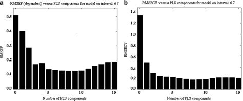 A Root Mean Square Error Of Prediction Rmsep Values Versus Number Of