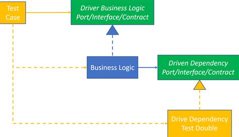hexagonal architecture the structure design pattern evangelist blog