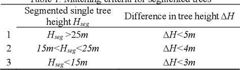 Table 1 From An Individual Tree Segmentation Algorithm Without Prior Knowledge Based On Airborne