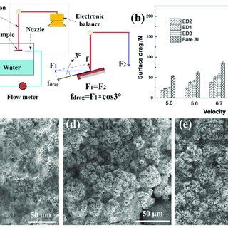 The Schematic Of The Drag Reduction Apparatus And The Results A Download Scientific Diagram