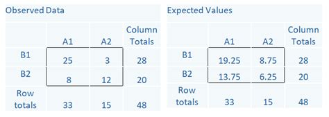 Chi Square Test Do You Need 5 Observations Per Cell