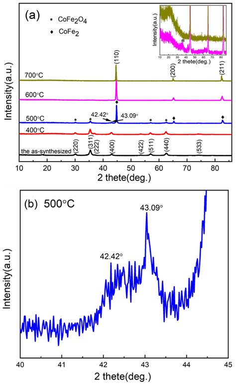 Xrd Patterns Of The Samples Reduced At Different Temperatures A And