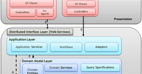 Zan Kavtaskin Applied Domain Driven Design Ddd Part Basics