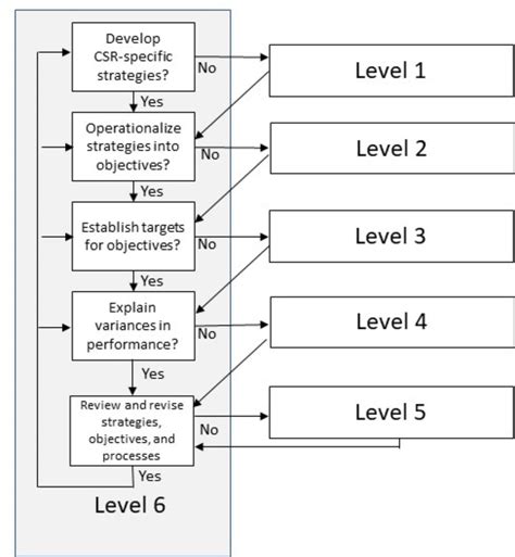 Strategic Csr Integration Flowchart Download Scientific Diagram