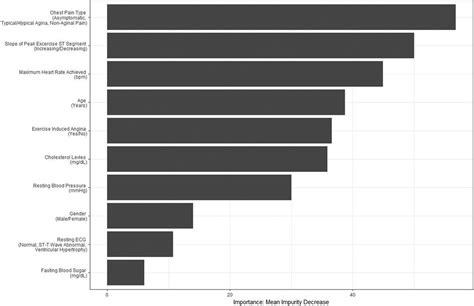 Tree Based Analysis Circulation Cardiovascular Quality And Outcomes