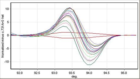 High Resolution Melting Analysis Normalized Difference Graph Of
