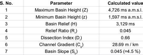 Areal Morphometric Parameters Of The Vishav Drainage Basin Download
