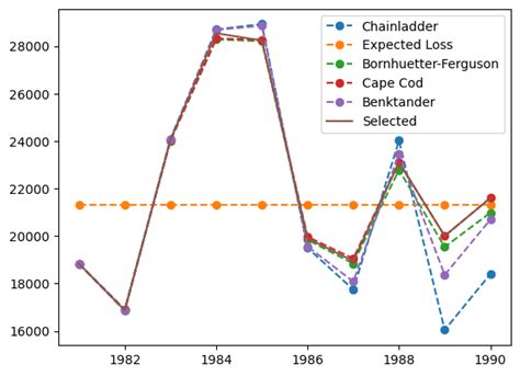 Applying Deterministic Methods — Chainladder Python