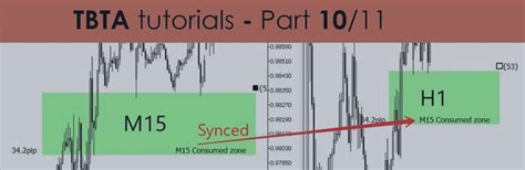 Multiple Charts Sync Or Chart Synchronization Indicator Scalping 23 October 2022 Traders