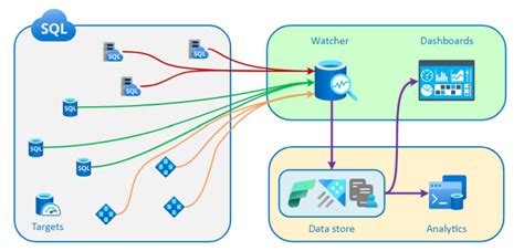 Database Watcher For Azure Sql Integrates With Azure Data Explorer