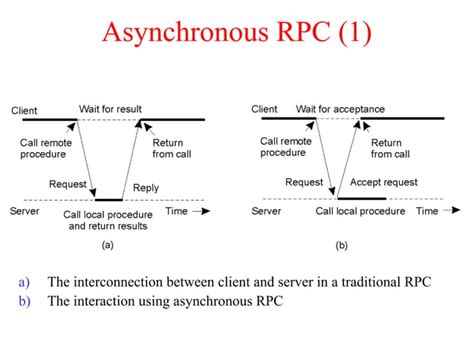 Remote Procedure Call Related To Computer Newtorkppt
