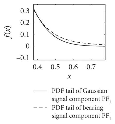 pdf curve comparison of real faulty bearings and gaussian signals a