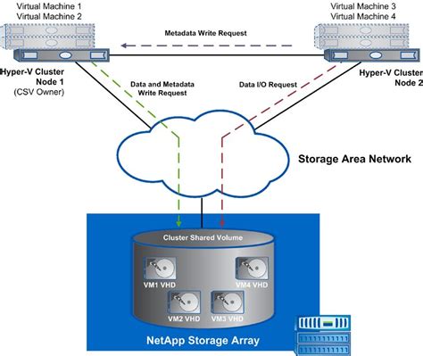 NetApp Storage Best Practices For Microsoft Virtualization