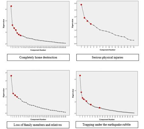 Four Sub Communities Scree Plots Of Q Factor Analysis Download
