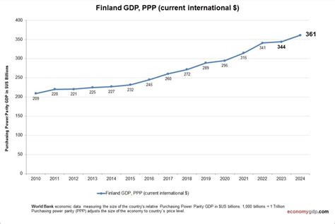 Finland Gdp Purchasing Power Parity Economy Gdp
