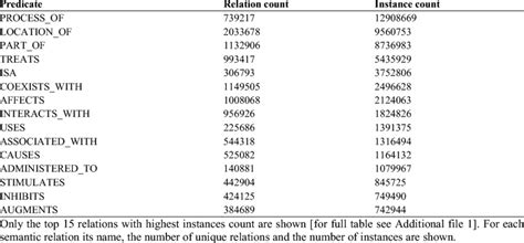 Top 15 Semantic Relations Extracted With Semrep Download Table