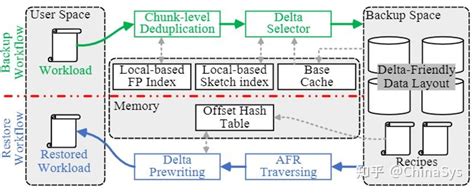 第三期 前沿技术分析 Usenix Atc22 国内论文速览（1）：存储 知乎