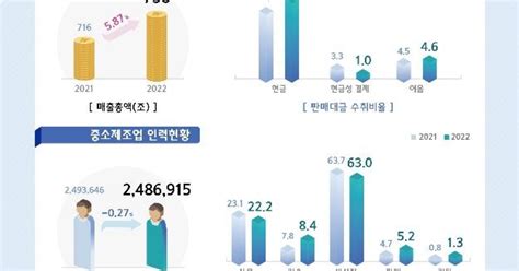 중소기업 매출총액 2천275조원고용인원은 763만명