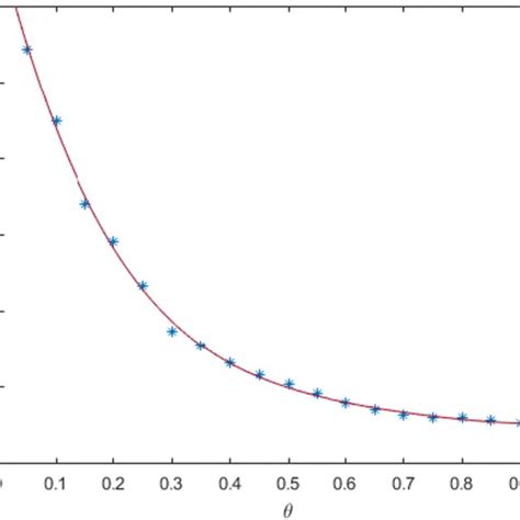 The Number Of Iteration For Different Values Of θ Download Scientific