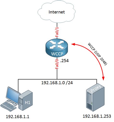 Cisco WCCP Squid Transparent Proxy