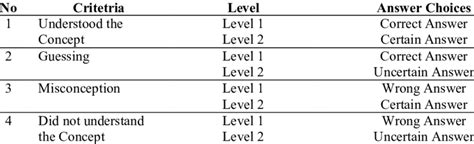Criteria For Mastery Of Conceps And Misconceptions Based On Answer