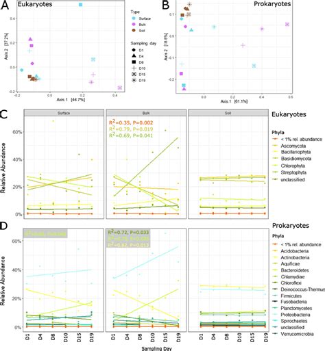 Eukaryotic And Prokaryotic Communities Assessed Via Shotgun Metagenomic