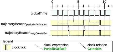 Ccsl Run Simulating A Periodic Arrival Pattern Download Scientific Diagram