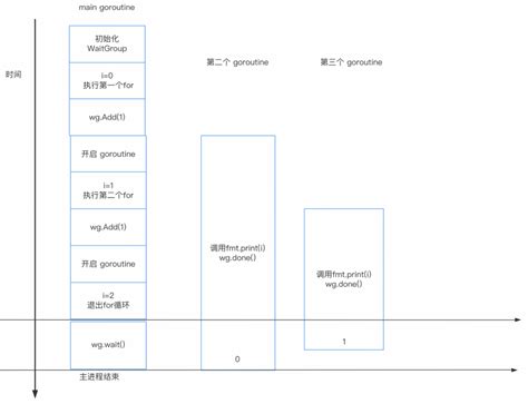 go并发编程 for循环中go协程常见问题总结 个人文章 SegmentFault 思否