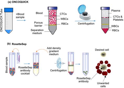 Centrifugation Technique