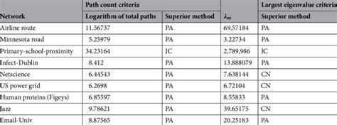 Best Method For Epidemic Mitigation Based On Two Evaluation Criteria