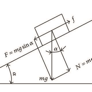 Schematic Of Measuring The Friction Coefficient Download Scientific Diagram