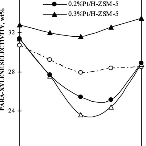 Arrhenius Plot For Alkylation Of Toluene With Methanol Reaction Using