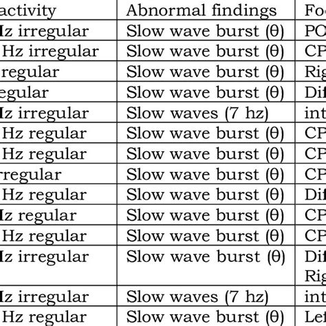 Abnormal Eeg Findings Of 14 Cases Download Scientific Diagram