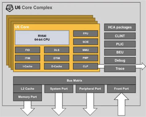Sifive Adds Mid Range Essential 6 Series Risc V Cores Including Two