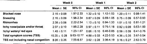 Table 1 From A Non Comparative Trial Of The Efficacy And Safety Of Fexofenadine For Treatment Of