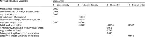 rotated factor loadings of network structure variables download