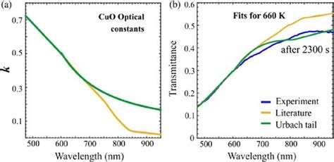 A K Part Of The Cuo Refractive Index From The Literature Yellow Download Scientific Diagram