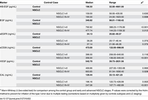 Distribution Of Markers In Early And Advanced Nsclc Versus Controls Download Table