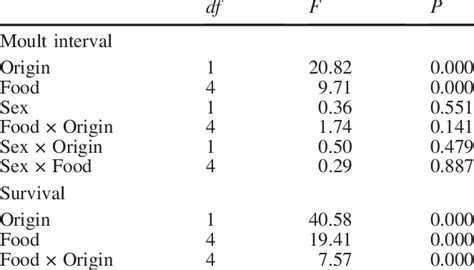 General Linear Model Anova Of Factors Influencing Relative Moult