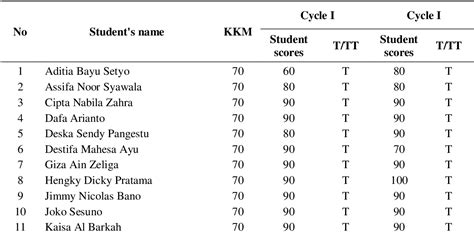 table 2 from a problem based learning model to improve english learning